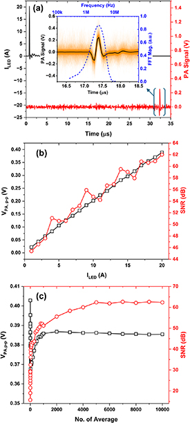 Nanosecond pulsed current source for light emitting diode (LED) driven ...