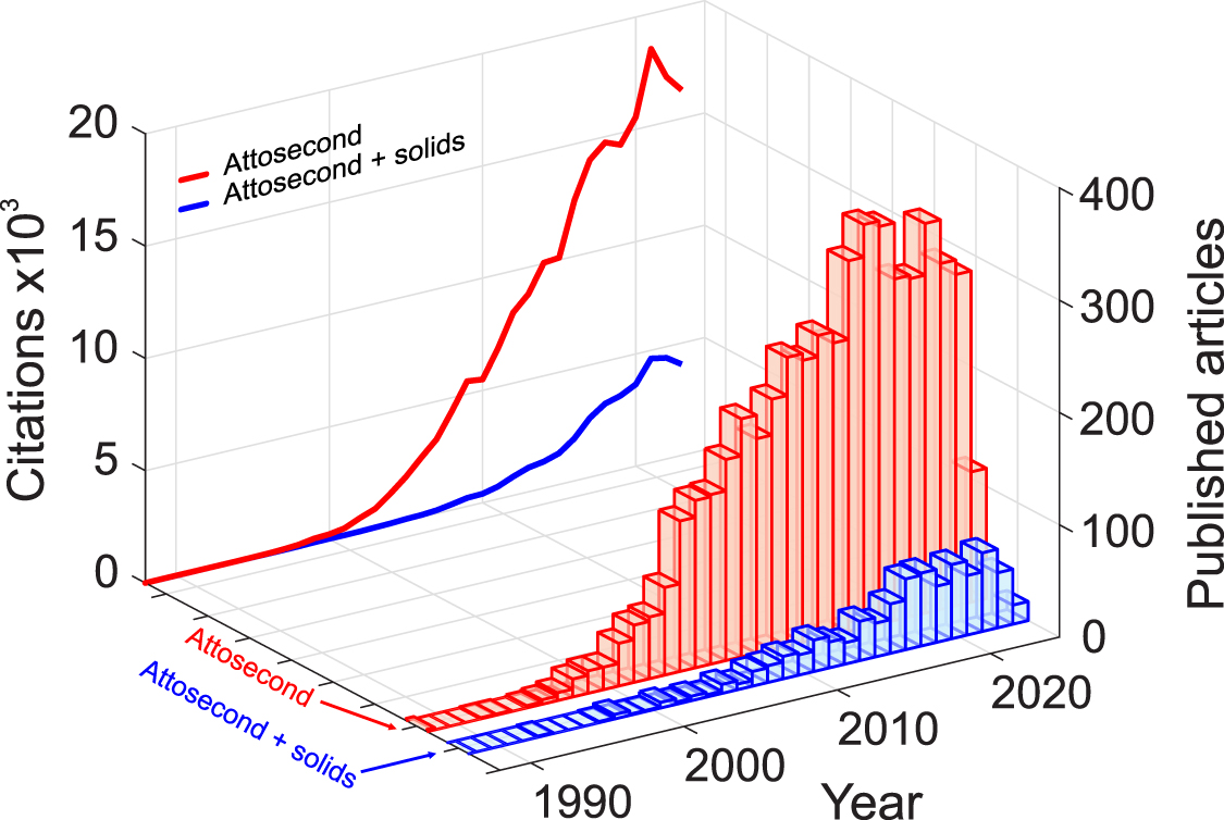 Attosecond electron dynamics in solid-state systems - IOPscience