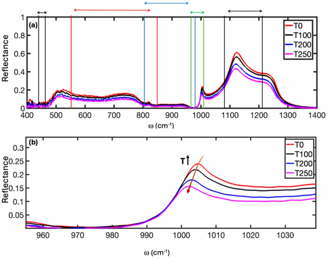 Thermo-optical properties of α-MoO3 thin films in the mid-infrared and ...