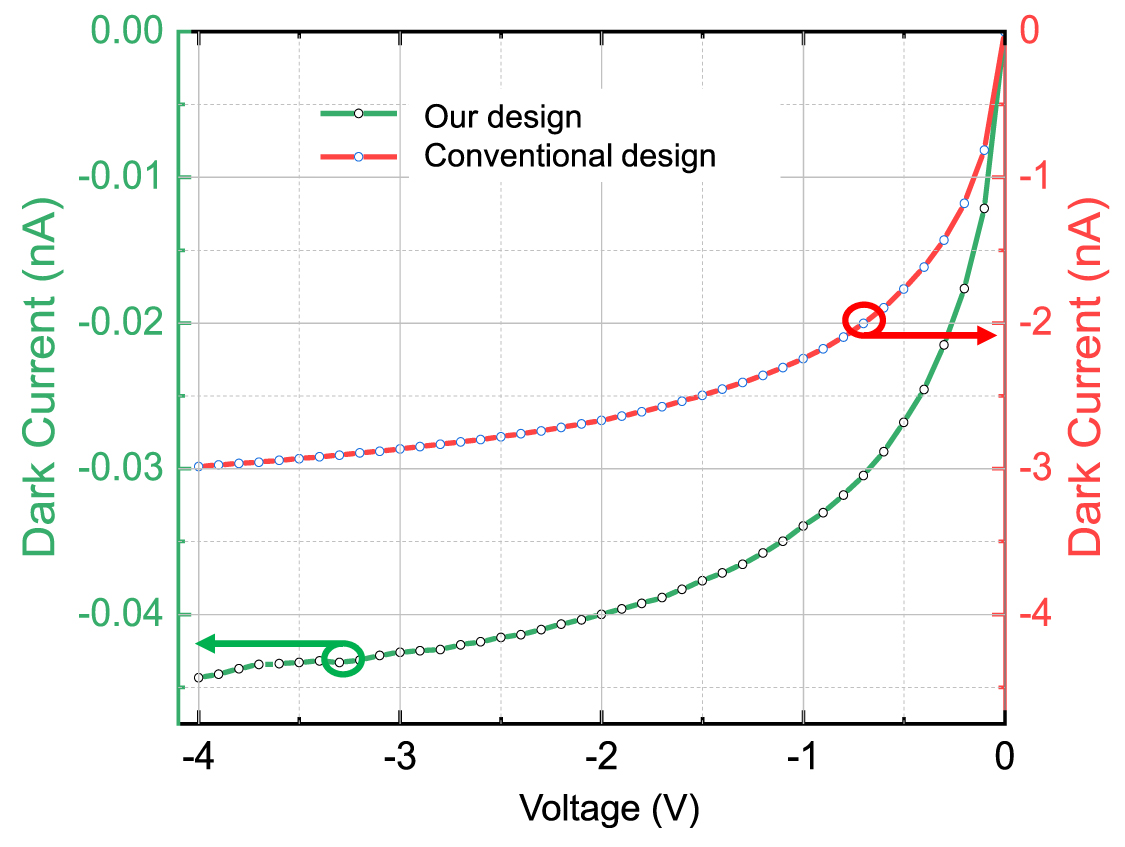 Novel design paradigm for highly efficient and low noise photodetectors ...