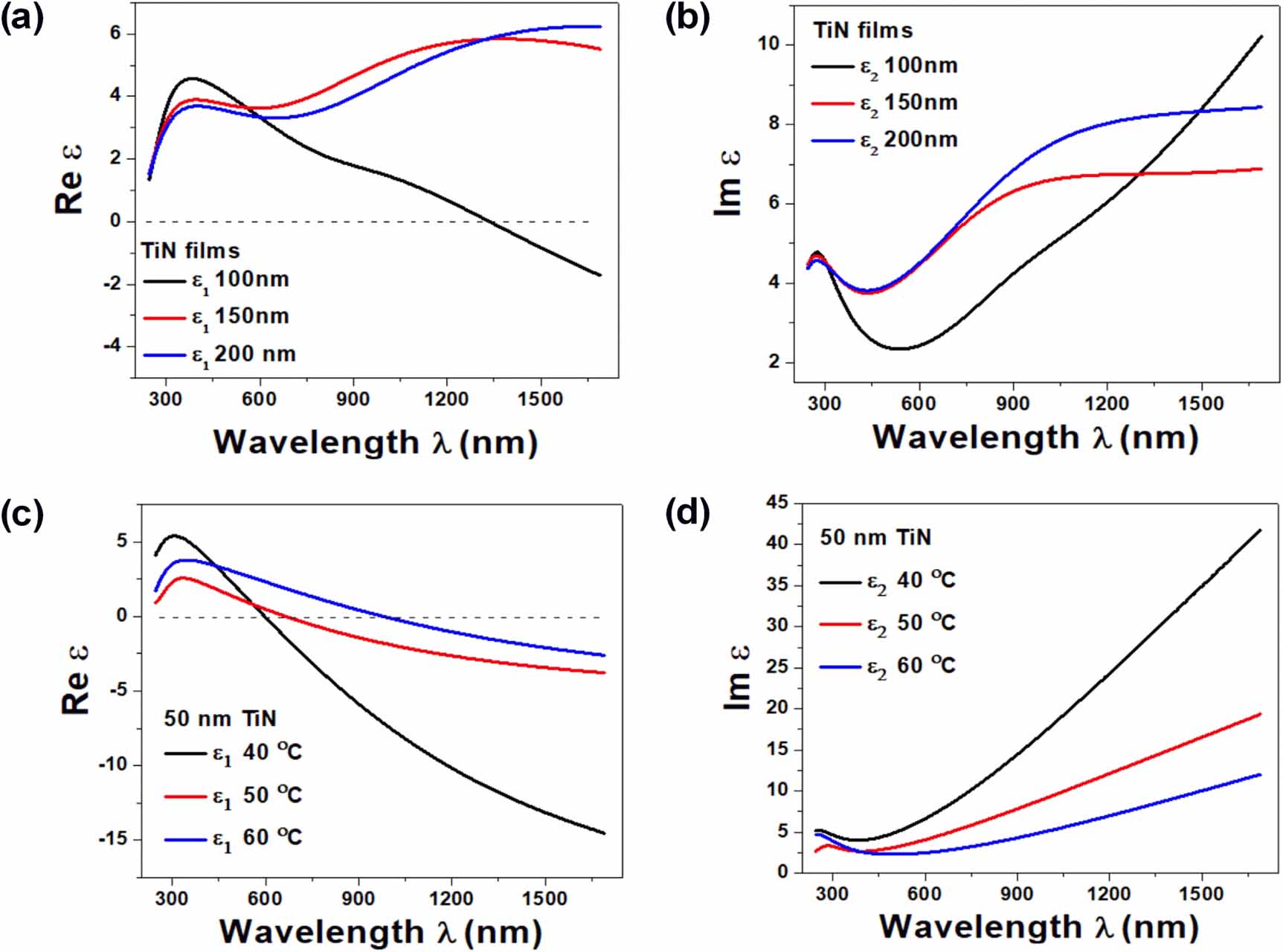 Low-temperature fabrication of plasmonic titanium nitride thin films by ...