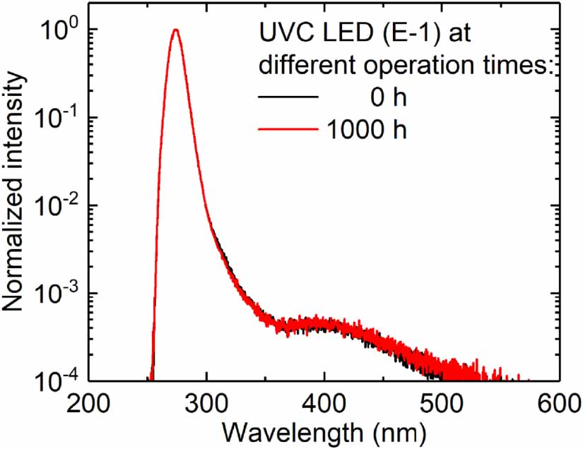 Efficiency- and lifetime-limiting effects of commercially available UVC ...