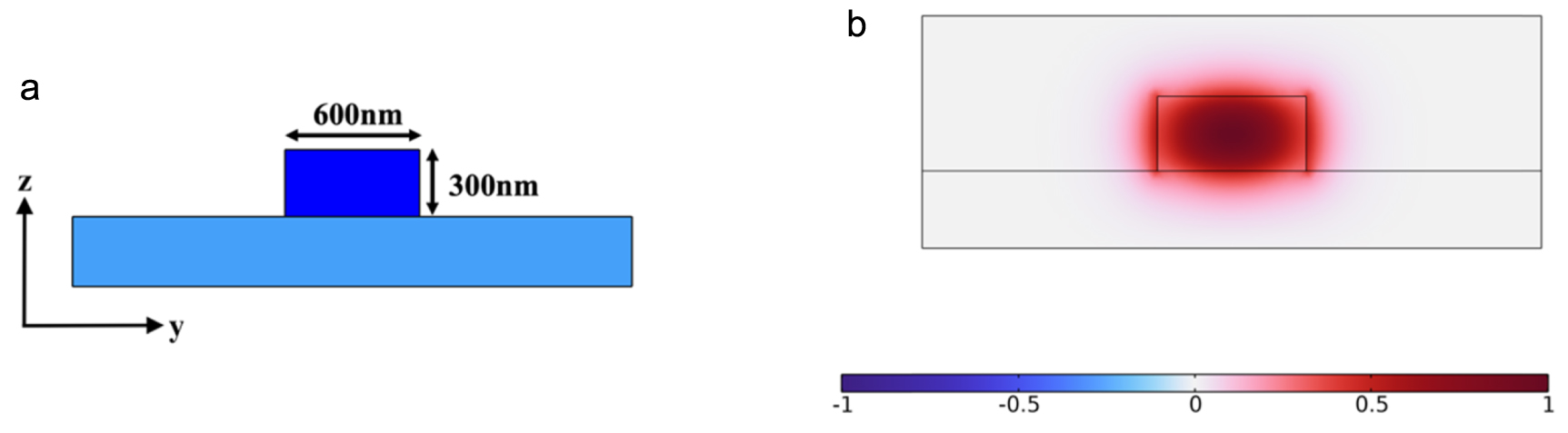 Programmable Mach–Zehnder Interferometer without bends for high density ...