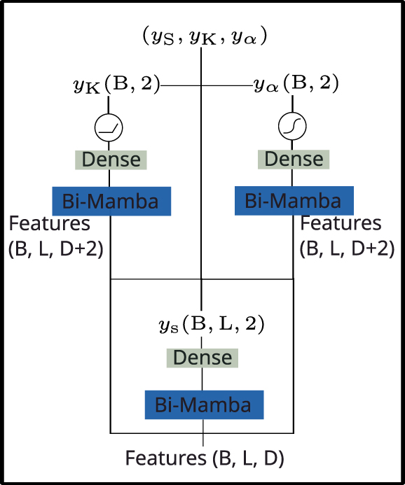 Bidirectional Mamba state-space model for anomalous diffusion - IOPscience