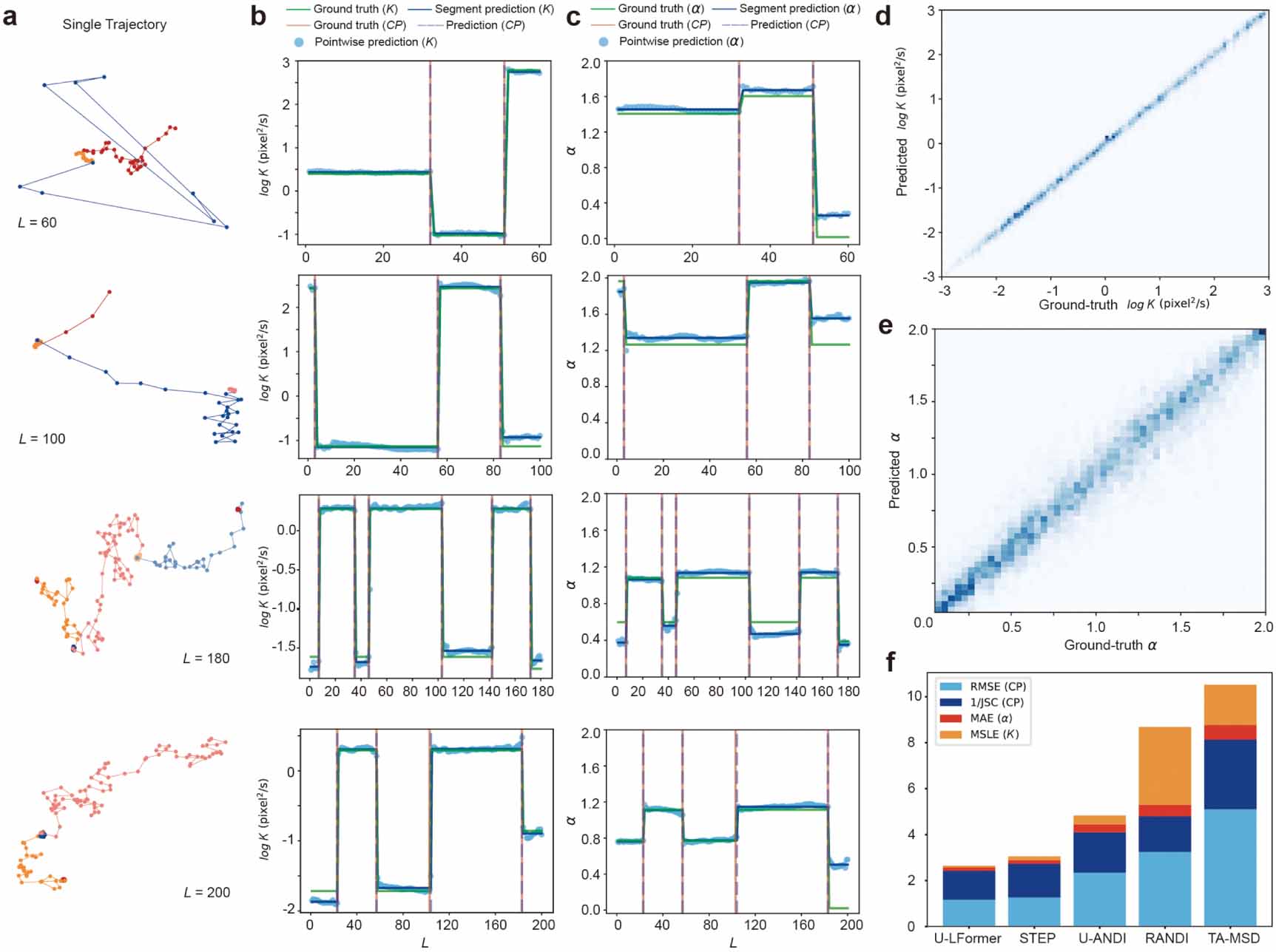 Enhancing diffusion estimation in single-particle experiments through motion change analysis ...