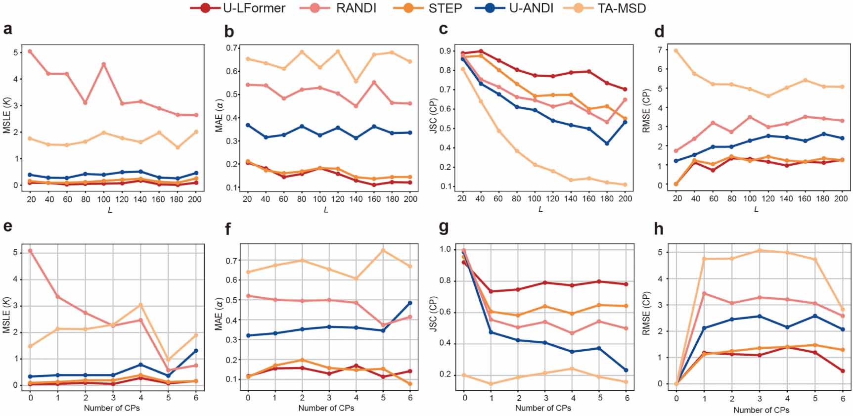 Enhancing diffusion estimation in single-particle experiments through motion change analysis ...