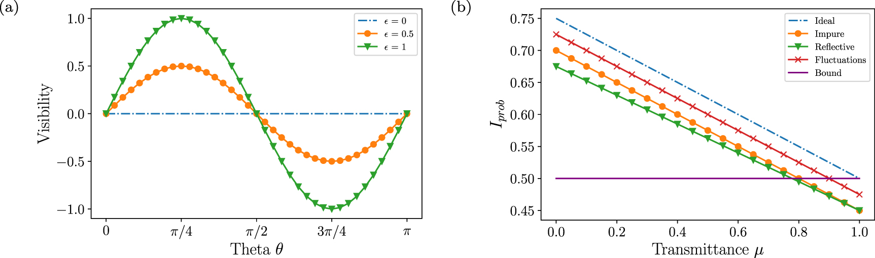 Quantum interrogation of imperfect absorbers using post-selection ...