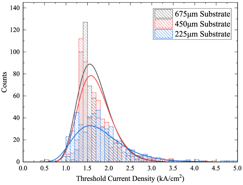 AlGaAs VSCELs grown on thin 150 mm germanium substrates - IOPscience