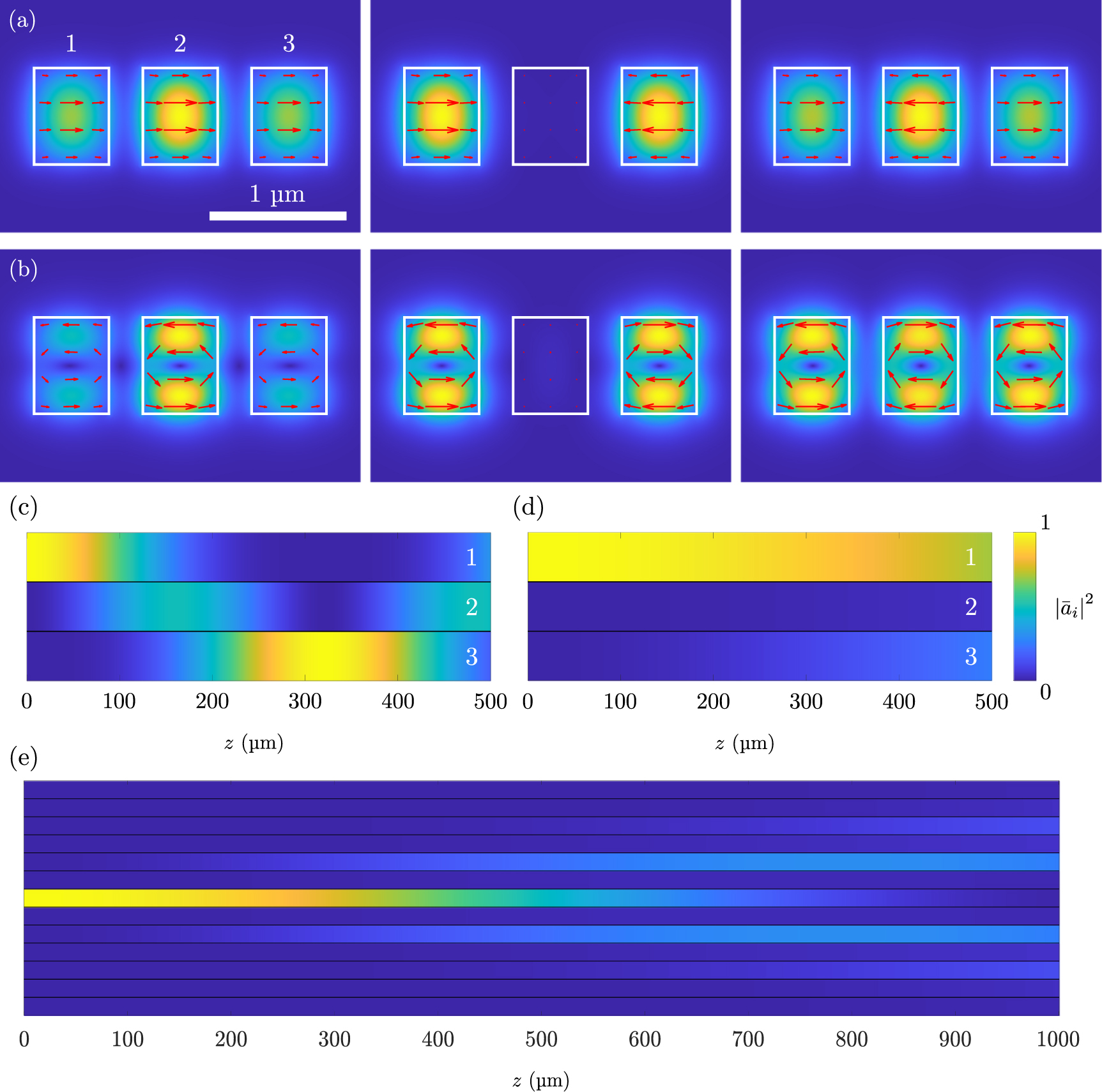 Towards ultracompact photonic chips using higher-order modes in closely spaced waveguides ...