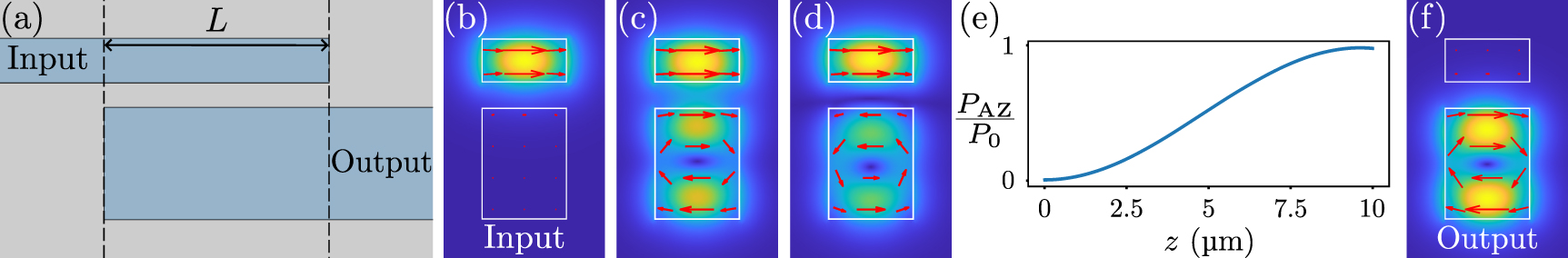 Towards ultracompact photonic chips using higher-order modes in closely spaced waveguides ...
