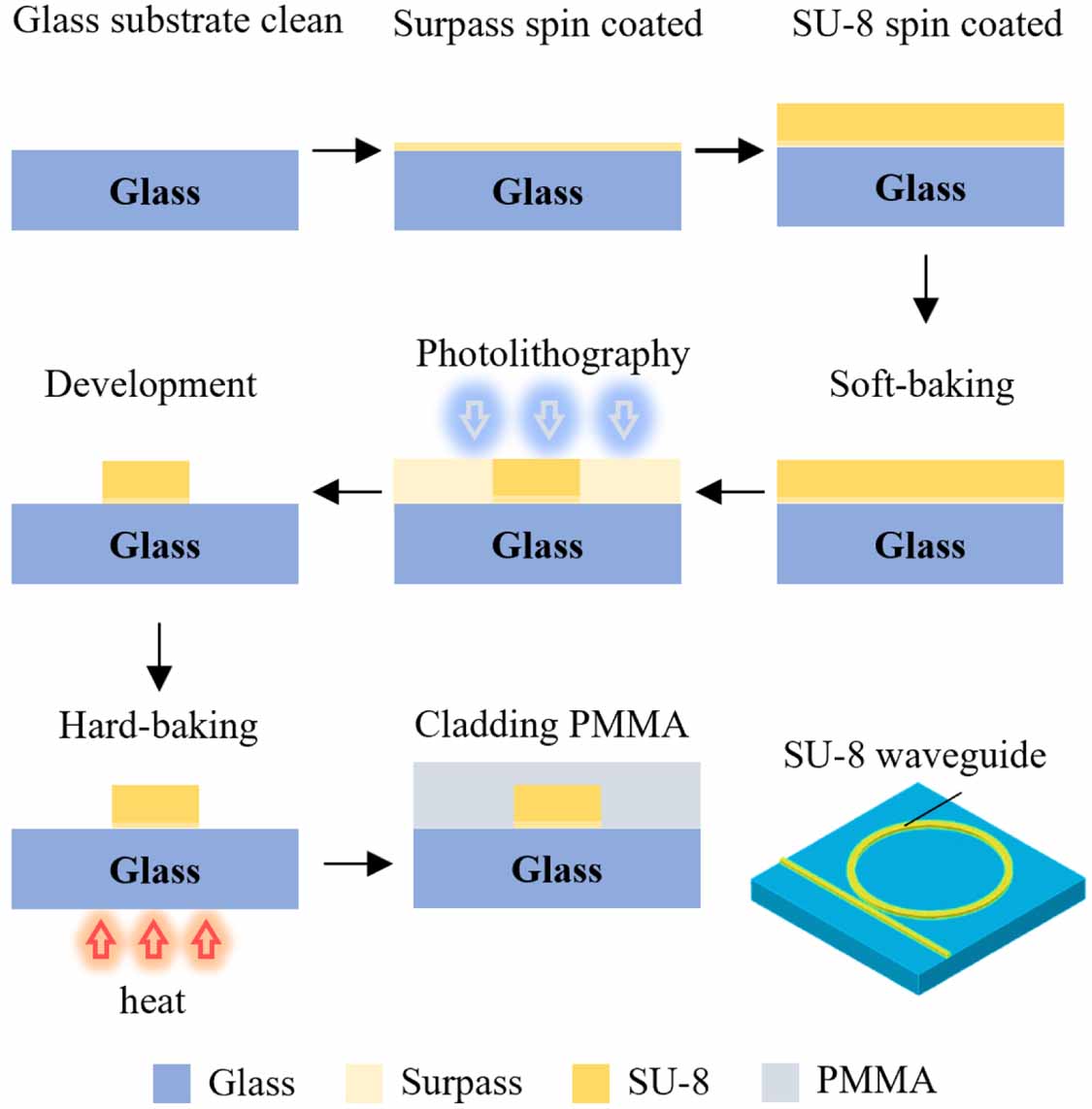 Low-loss polymeric waveguides for co-packaged optics on glass ...