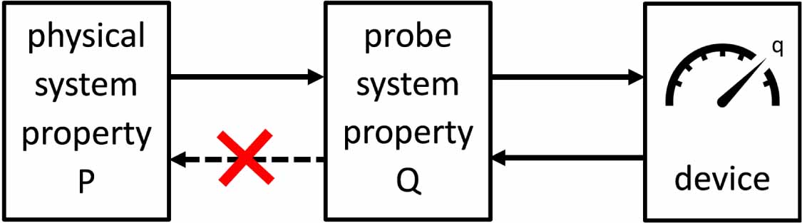 A paradox in the quantum-mechanical treatment of destructive ...