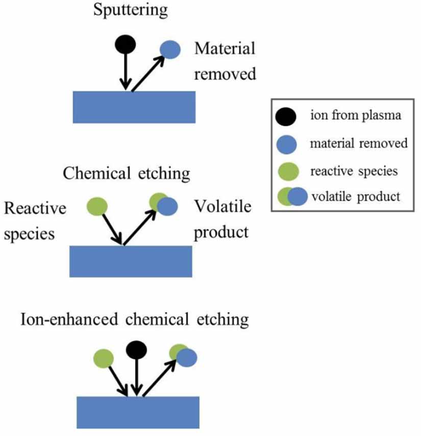 Navigating plasma etching of photonic chips in shared cleanrooms: a ...