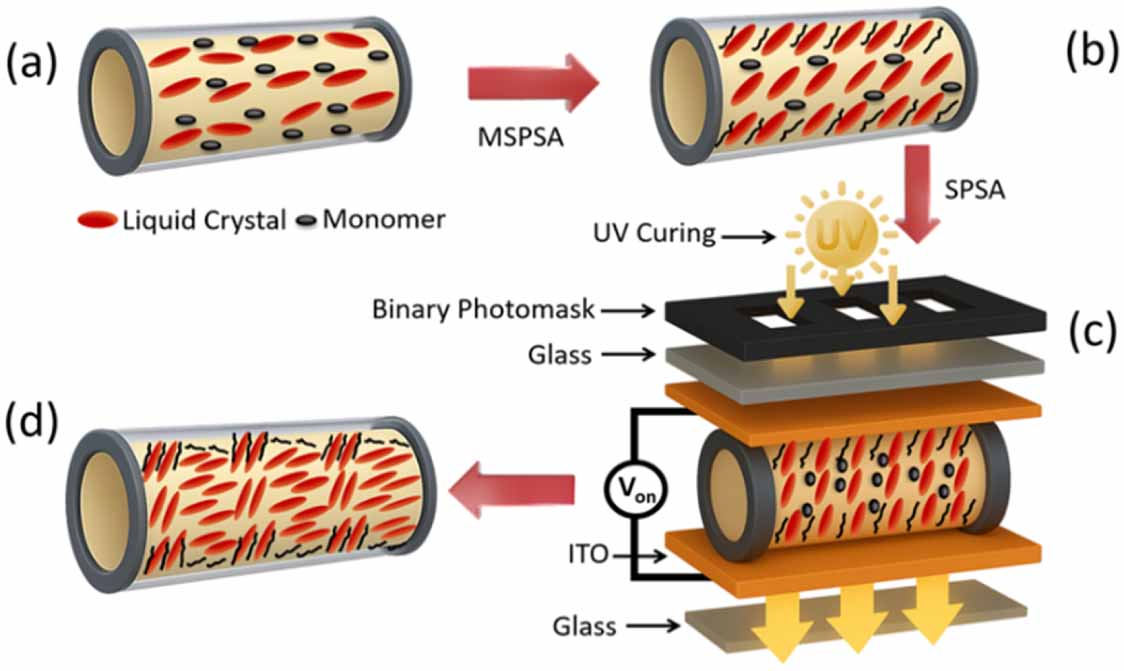 Photopatterned surface polymer-stabilized alignment (SPSA) for tunable ...