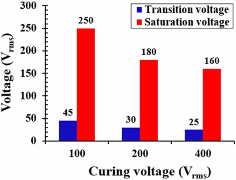 Photopatterned surface polymer-stabilized alignment (SPSA) for tunable ...
