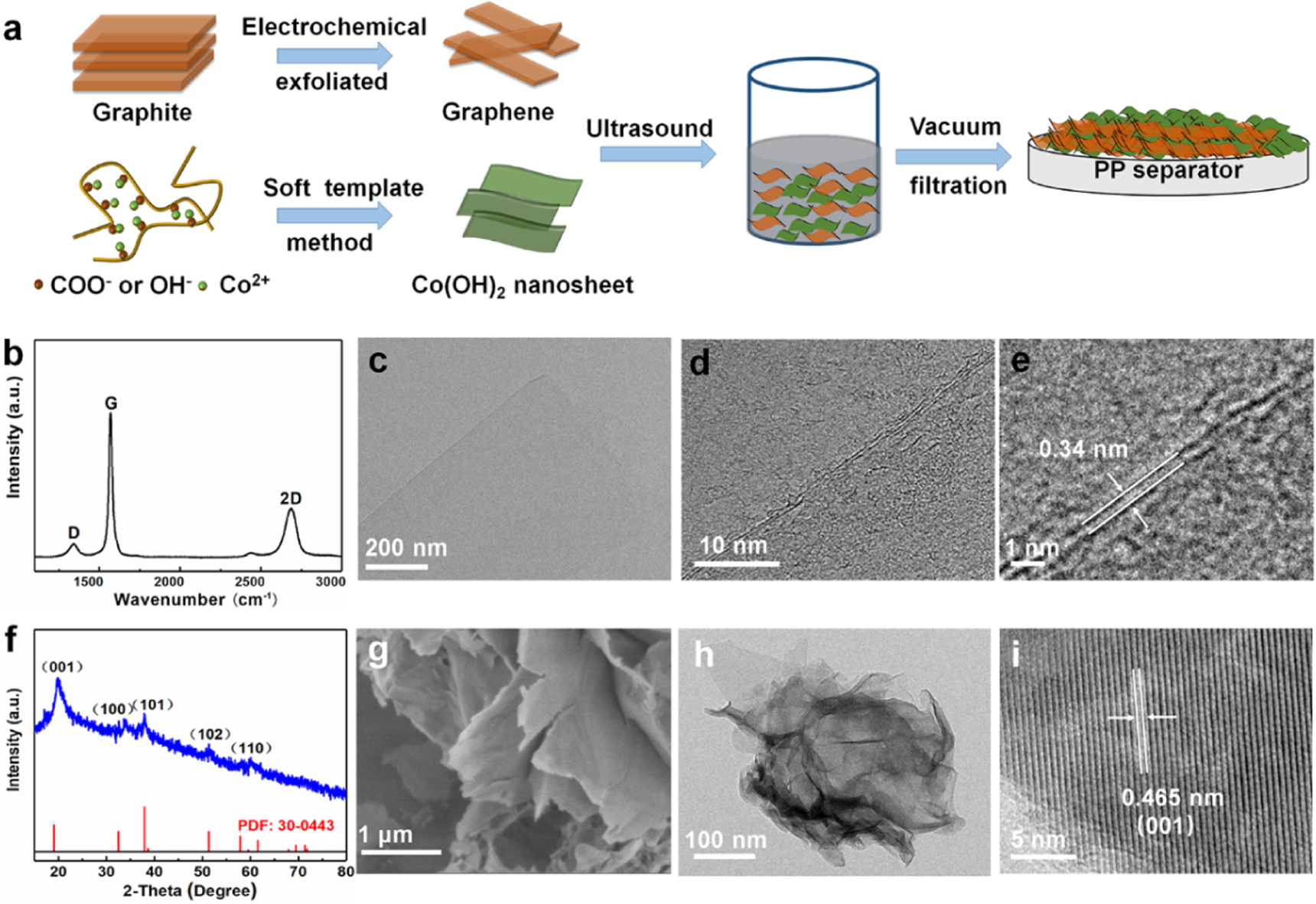 2D hybrid interlayer of electrochemically exfoliated graphene and Co(OH ...