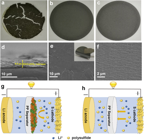 2D hybrid interlayer of electrochemically exfoliated graphene and Co(OH ...
