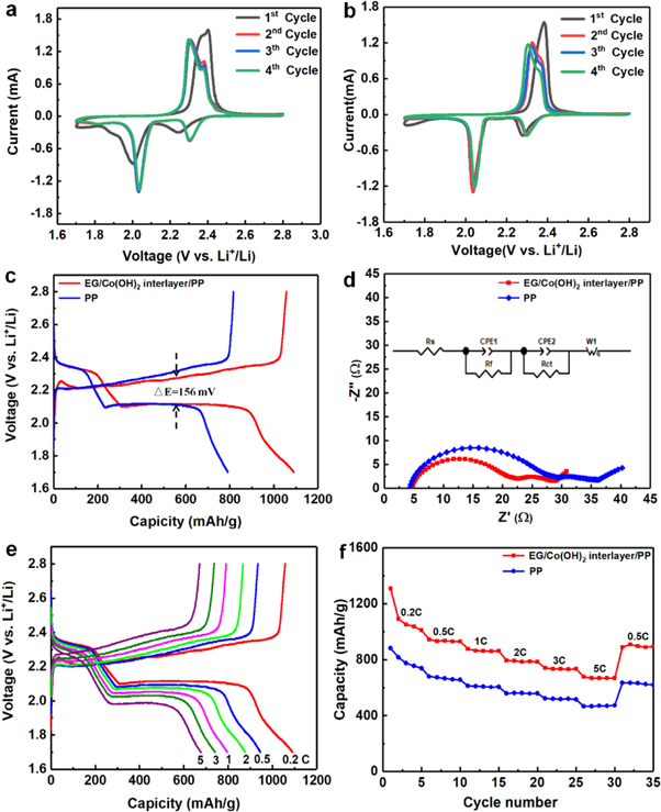2D hybrid interlayer of electrochemically exfoliated graphene and Co(OH ...