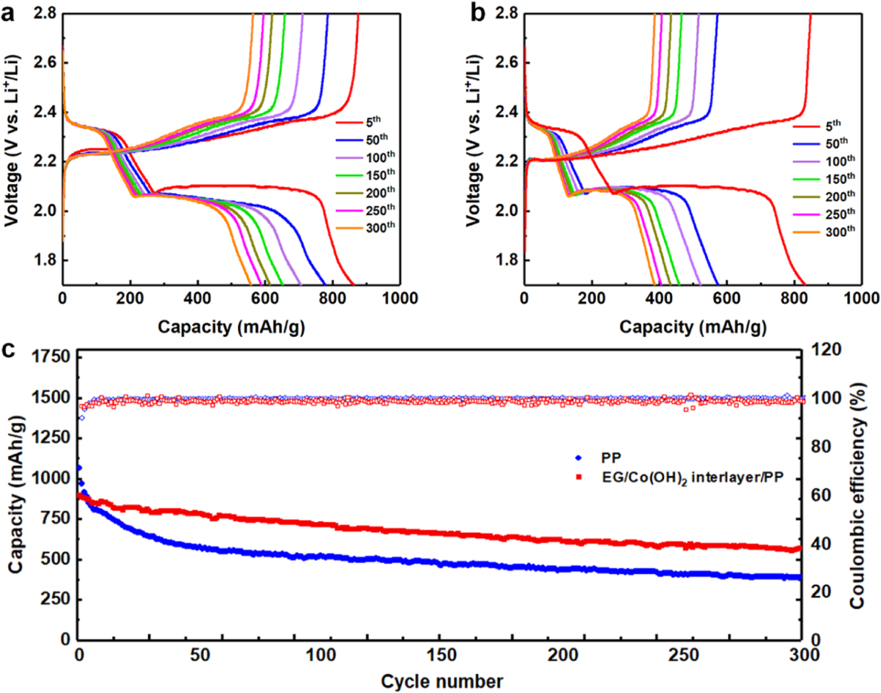 2D hybrid interlayer of electrochemically exfoliated graphene and Co(OH)2 nanosheet as a bi ...