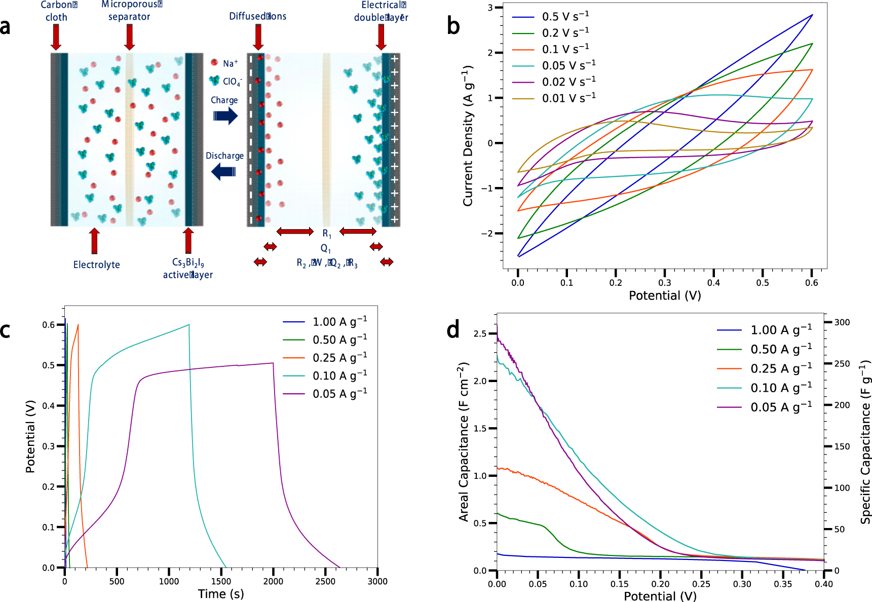 Cs3Bi2I9 as high-performance electrode material achieving high ...