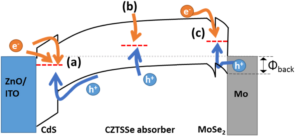 Status of materials and device modelling for kesterite solar cells ...