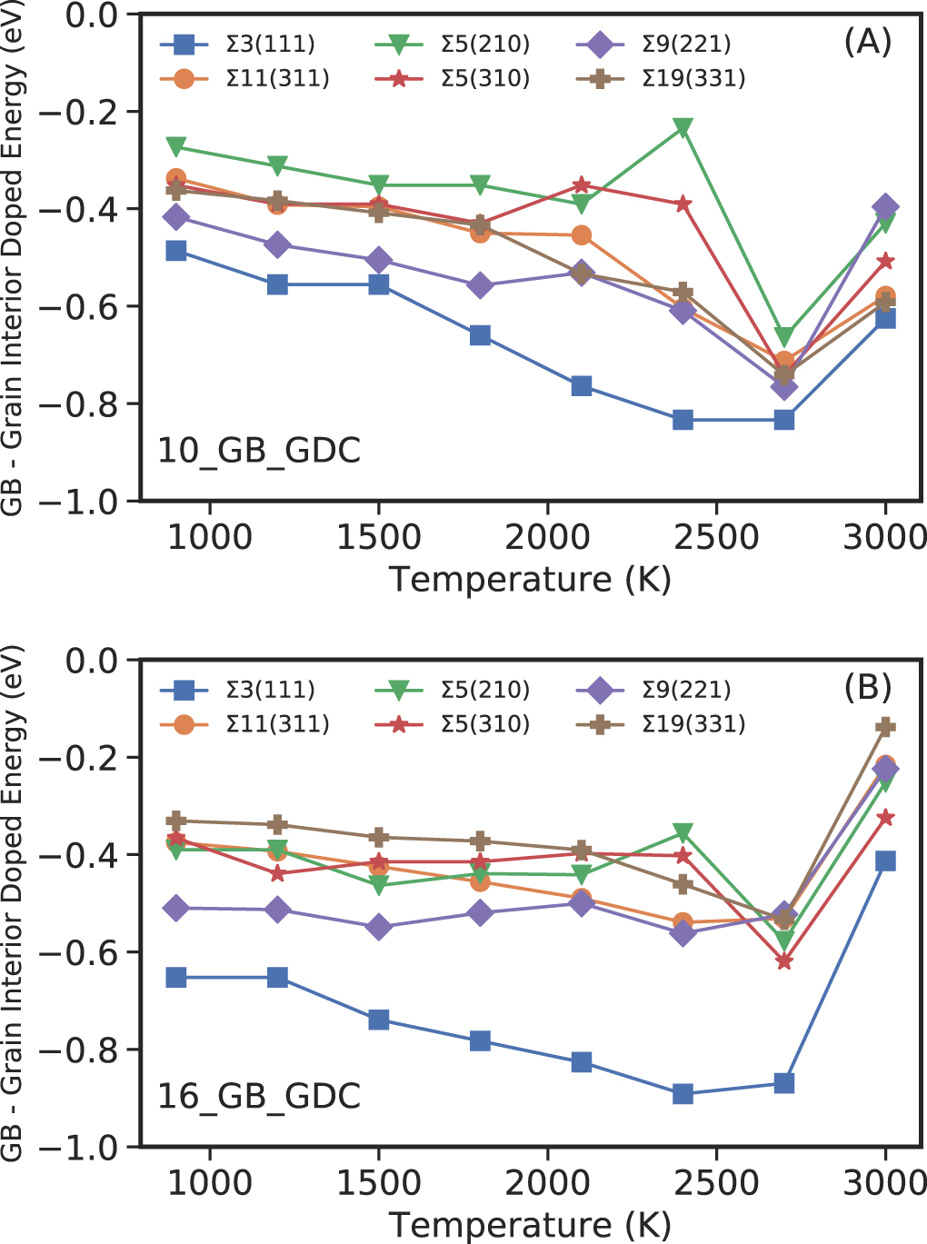 The role of dopant segregation on the oxygen vacancy distribution and ...