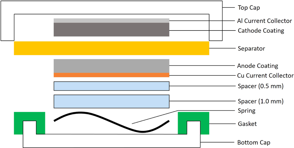 Active formation of Li-ion batteries and its effect on cycle life ...