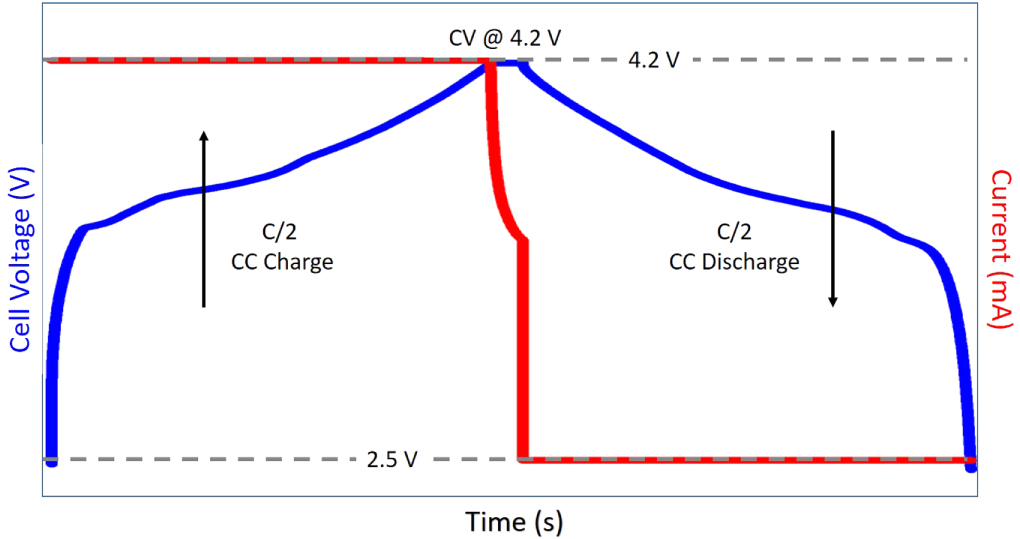 Active formation of Li-ion batteries and its effect on cycle life ...