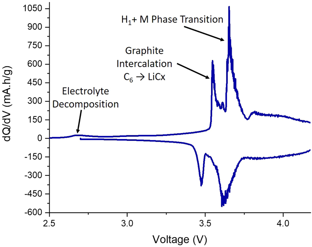 Active formation of Li-ion batteries and its effect on cycle life ...