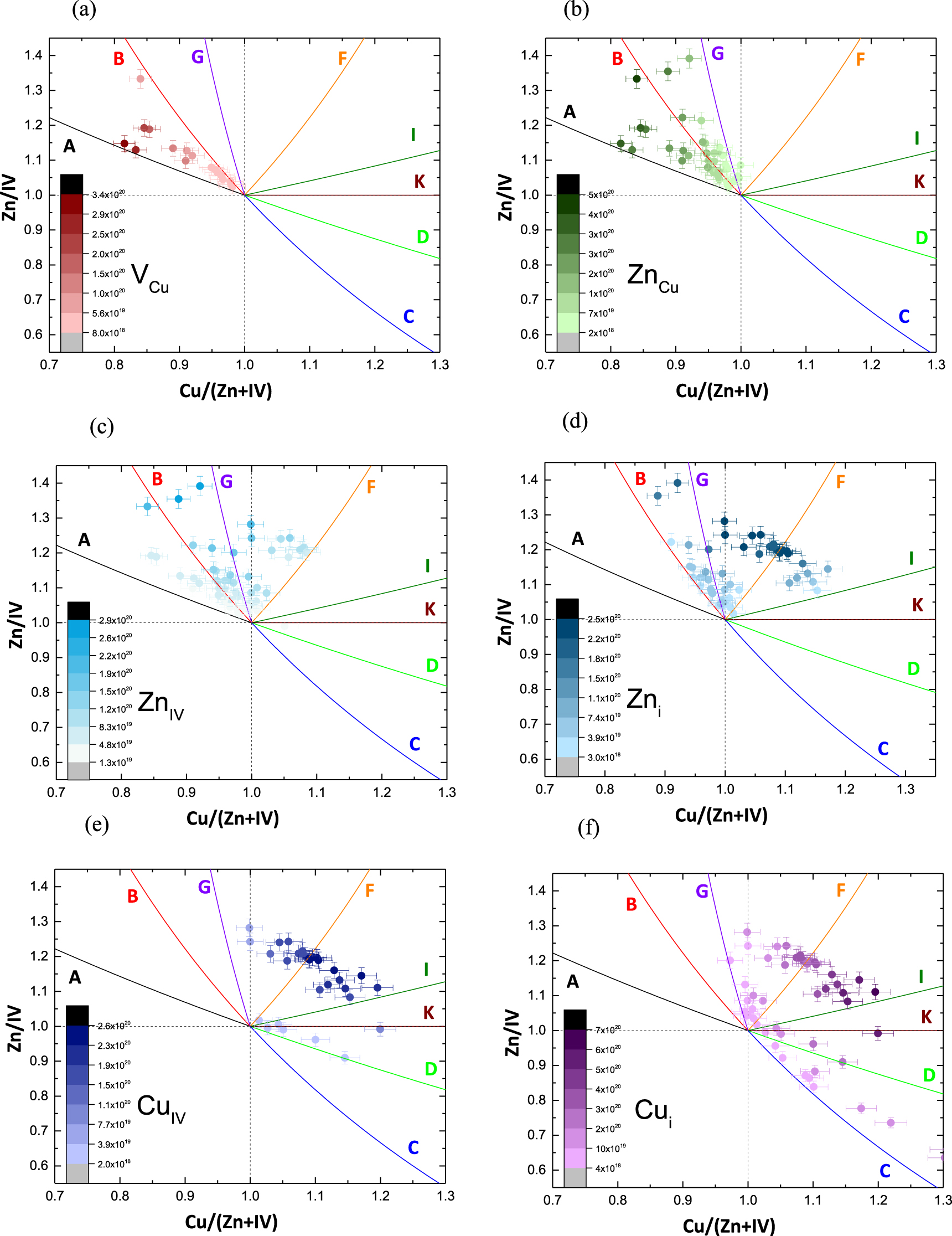 Point defects, compositional fluctuations, and secondary phases in non ...