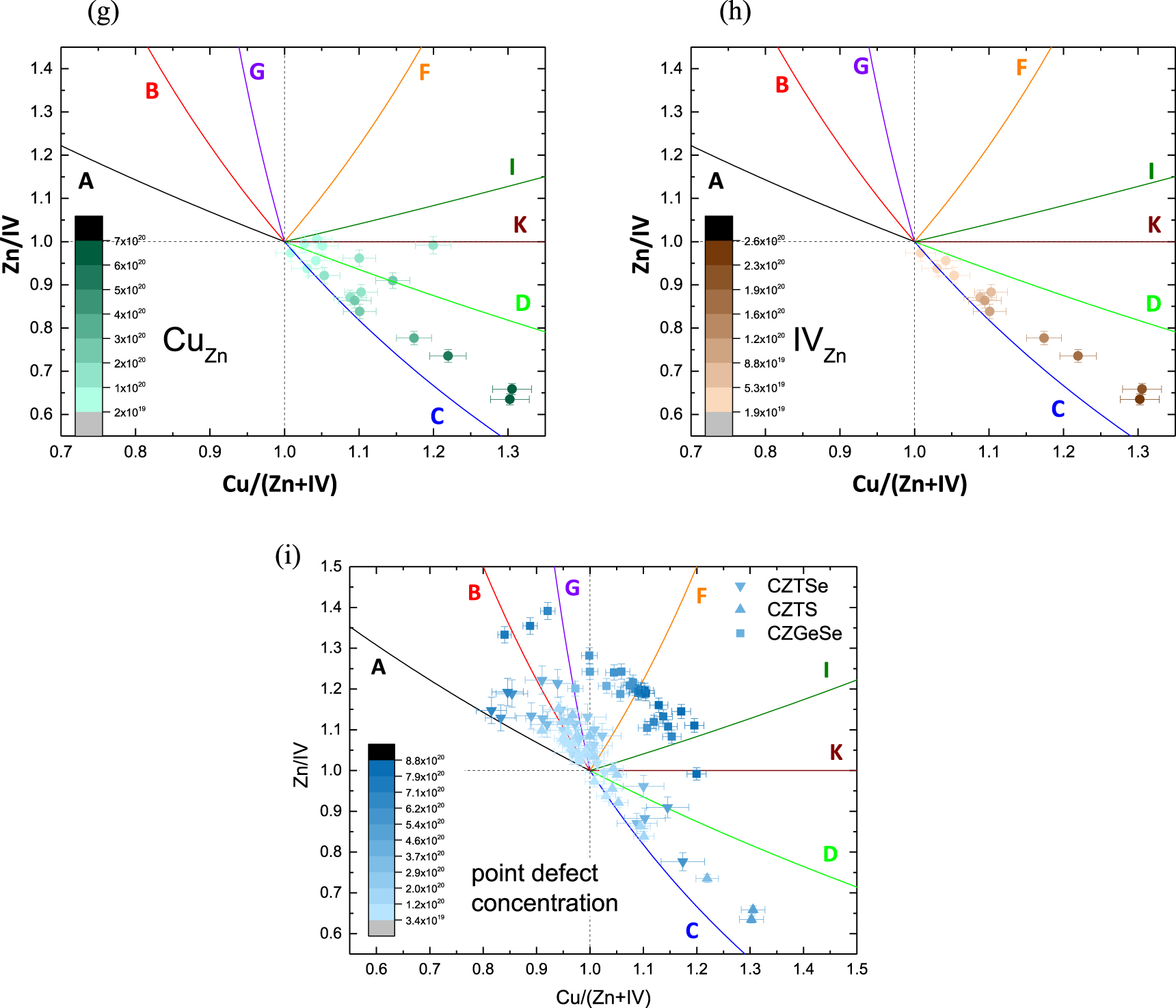 Point defects, compositional fluctuations, and secondary phases in non ...
