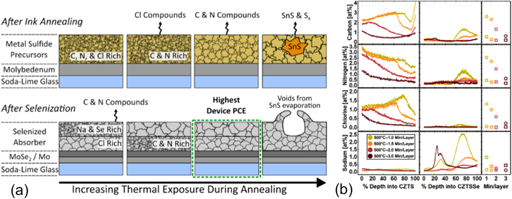 Solution-based synthesis of kesterite thin film semiconductors - IOPscience