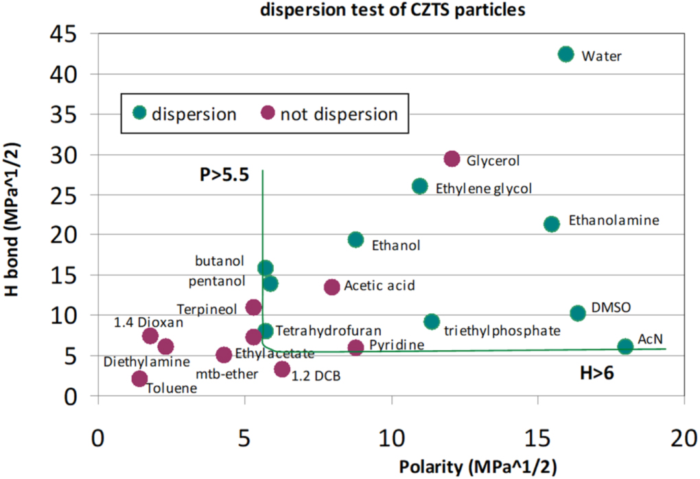 Solution-based synthesis of kesterite thin film semiconductors - IOPscience