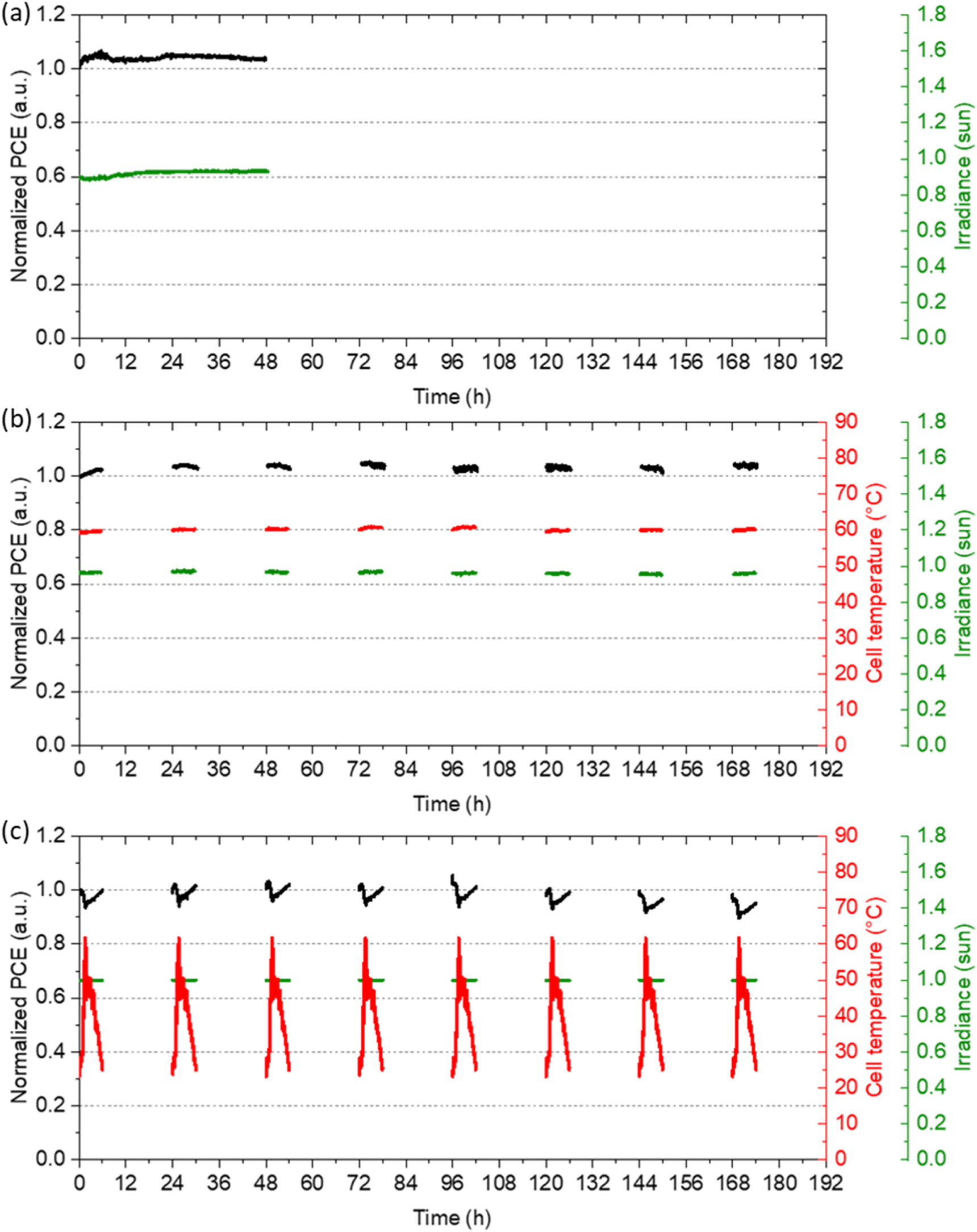 Novel test scenarios needed to validate outdoor stability of perovskite ...