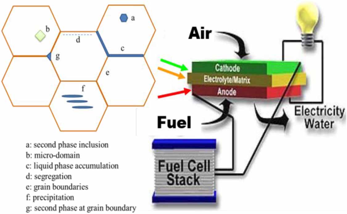 Future prospects for the design of ‘state-of-the-art’ solid oxide fuel ...