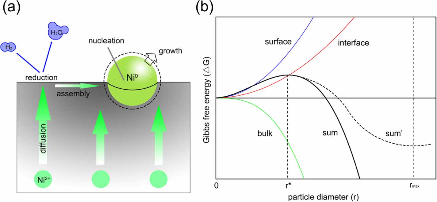 Review on exsolution and its driving forces in perovskites - IOPscience