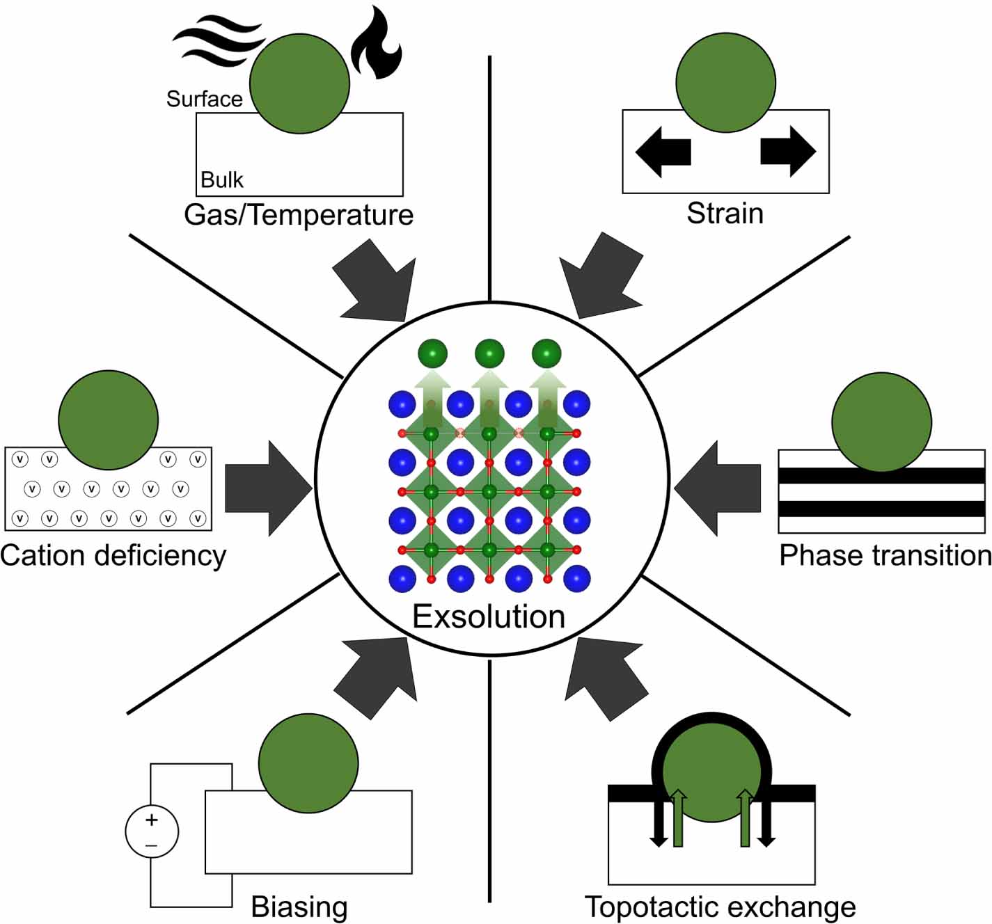 Review on exsolution and its driving forces in perovskites - IOPscience