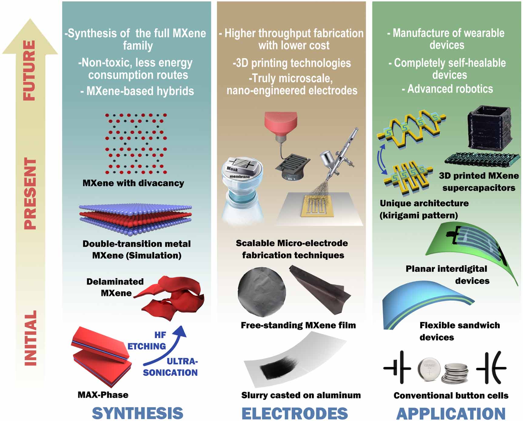 MXene for energy storage: present status and future perspectives ...