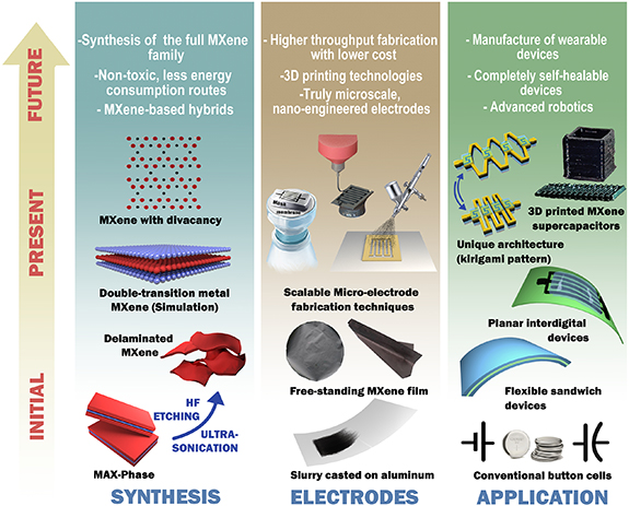 MXene for energy storage: present status and future perspectives ...