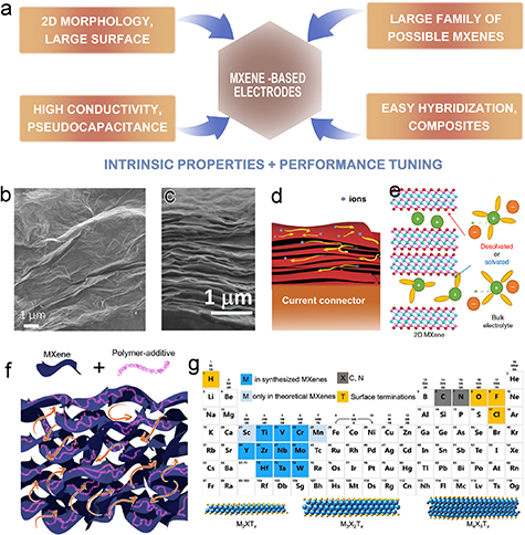 MXene for energy storage: present status and future perspectives ...