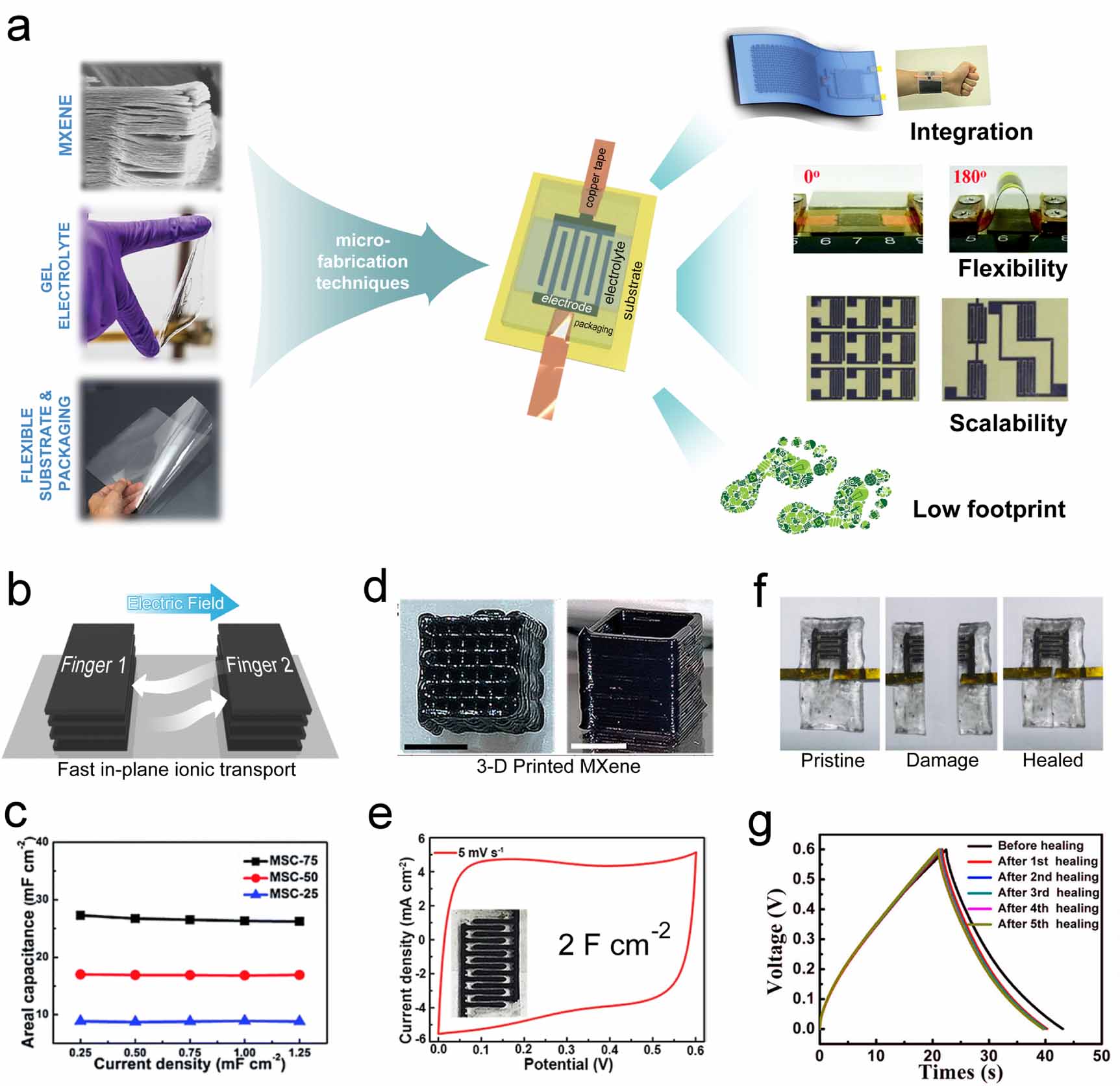 MXene for energy storage: present status and future perspectives ...