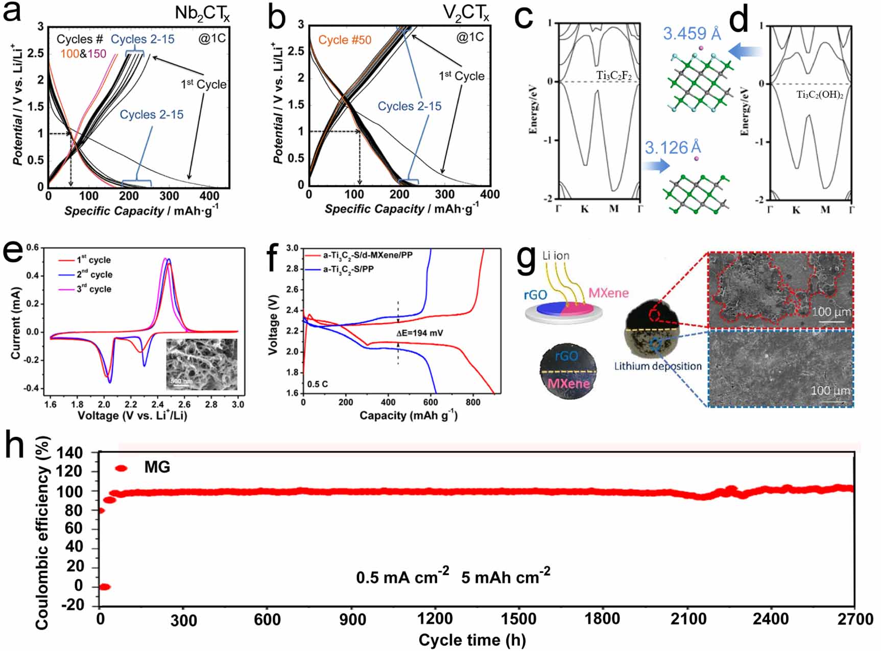 MXene for energy storage: present status and future perspectives ...
