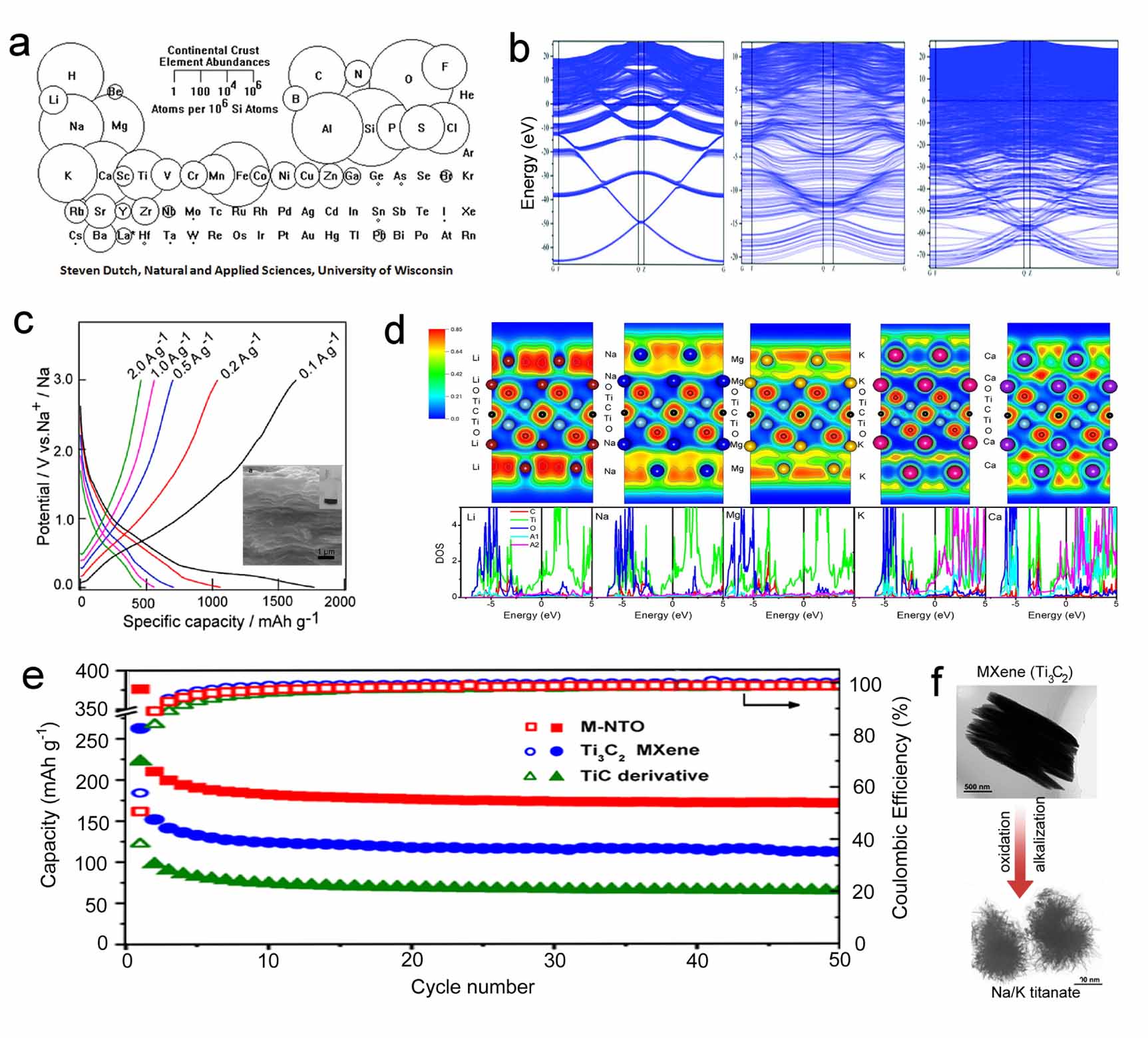 MXene for energy storage: present status and future perspectives ...