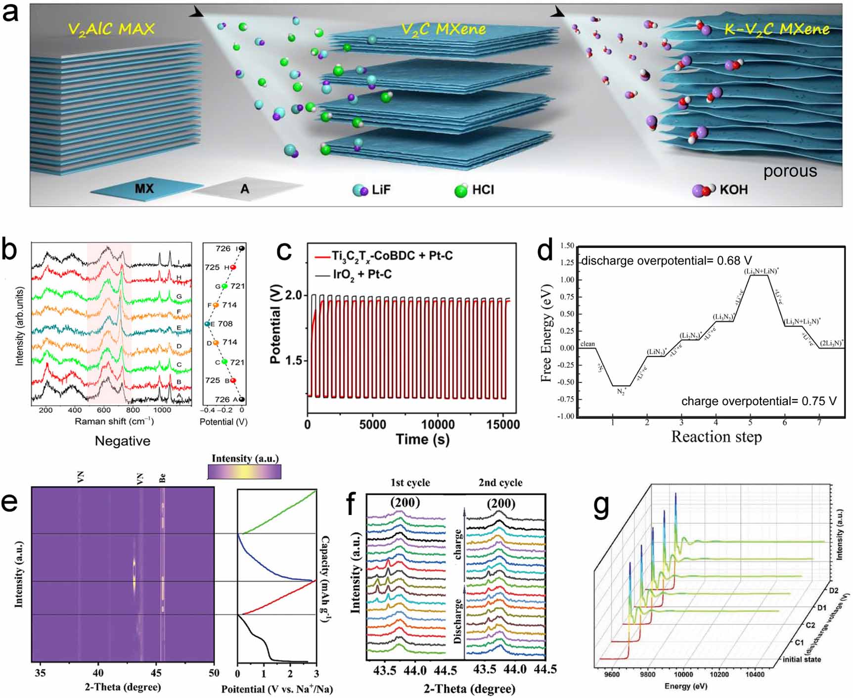 MXene for energy storage: present status and future perspectives ...