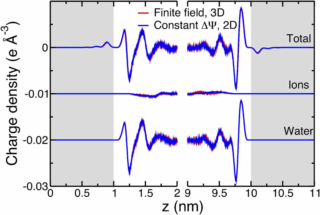Modelling electrochemical systems with finite field molecular dynamics ...