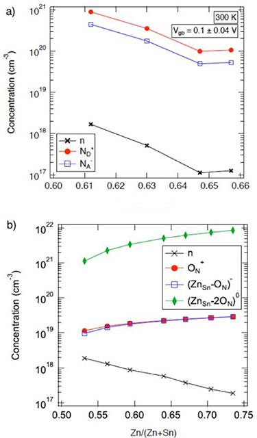 Review of ZnSnN2 semiconductor material - IOPscience