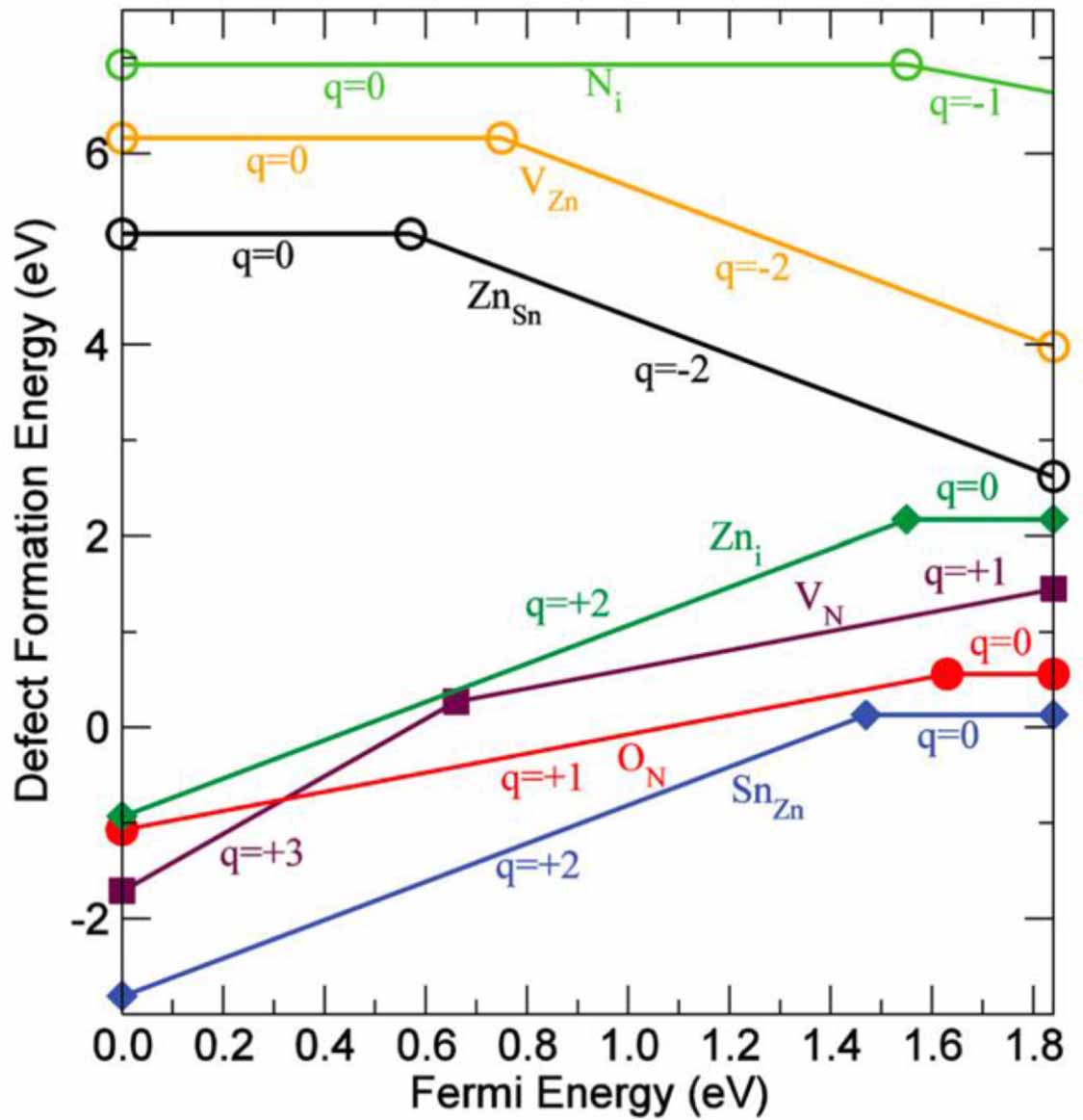 Review of ZnSnN2 semiconductor material - IOPscience