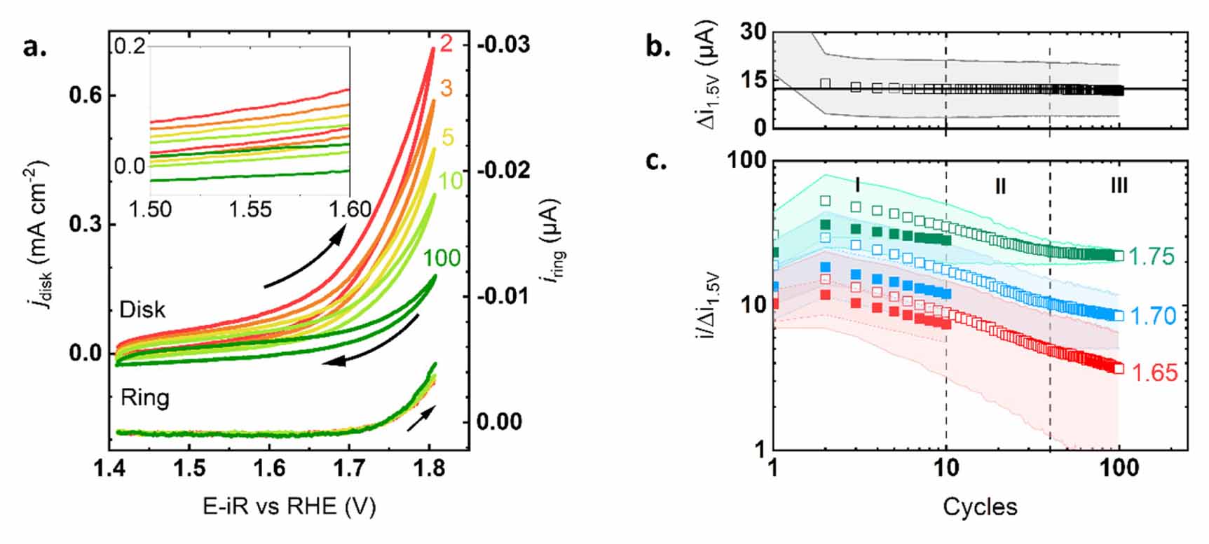 Reversible and irreversible processes during cyclic voltammetry of an ...