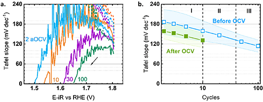 Reversible and irreversible processes during cyclic voltammetry of an ...
