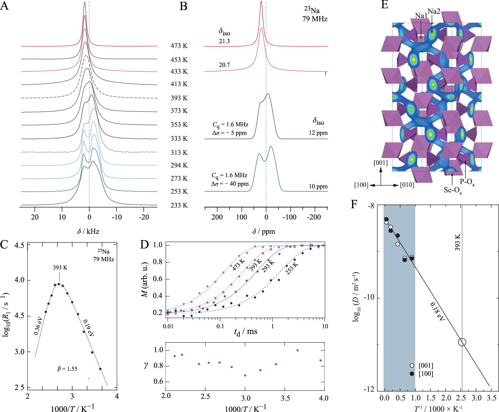 On the dependence of ionic transport on crystal orientation in NaSICON ...